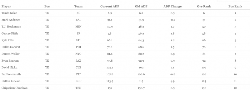 Kyle Pitts: ADP Analysis and 2023 Fantasy Outlook | 4for4 Kyle Pitts: ADP Analysis and 2023 Fantasy Outlook | 4for4
